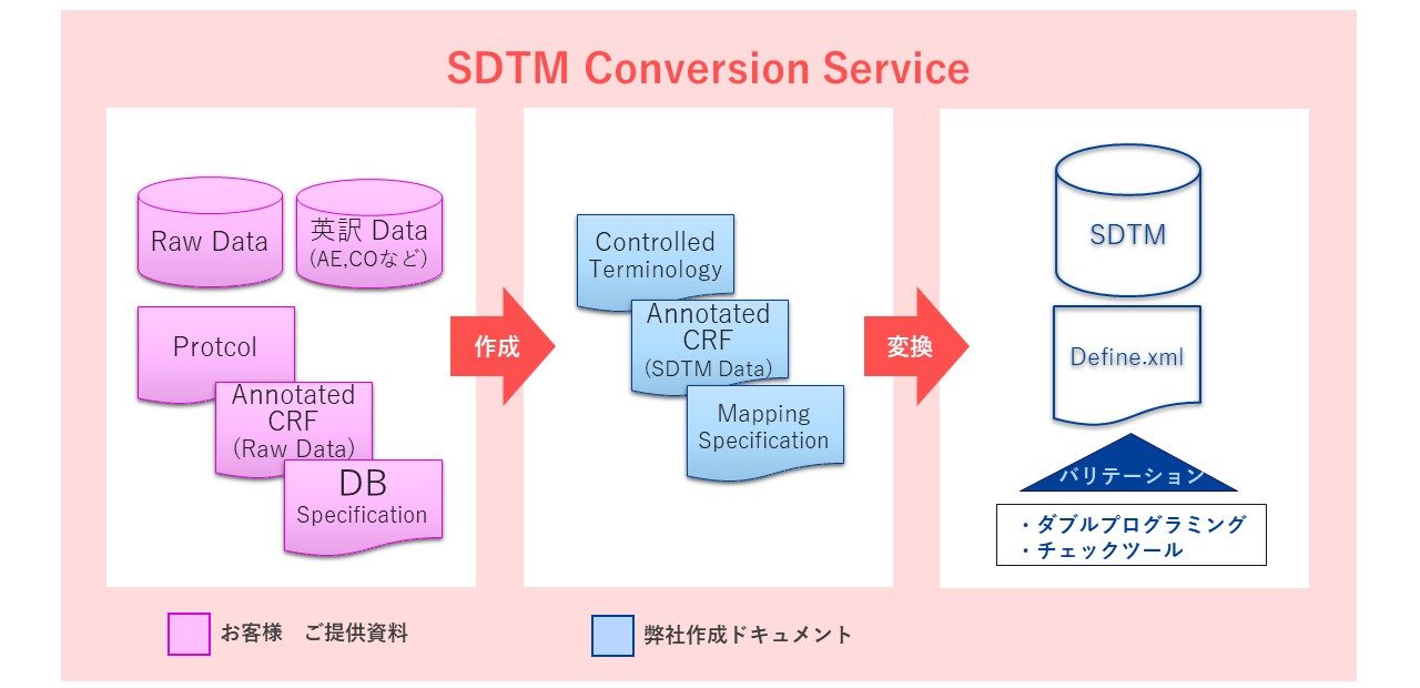 eSubmission (eCTD/CDISC) – エイツーヘルスケア株式会社｜グローバルとeClinicalに強いフルサービスCRO（医薬 ...